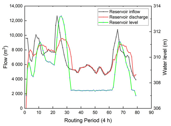 Flood Control Optimization of Reservoir Group Based on Improved Sparrow Algorithm (ISSA)