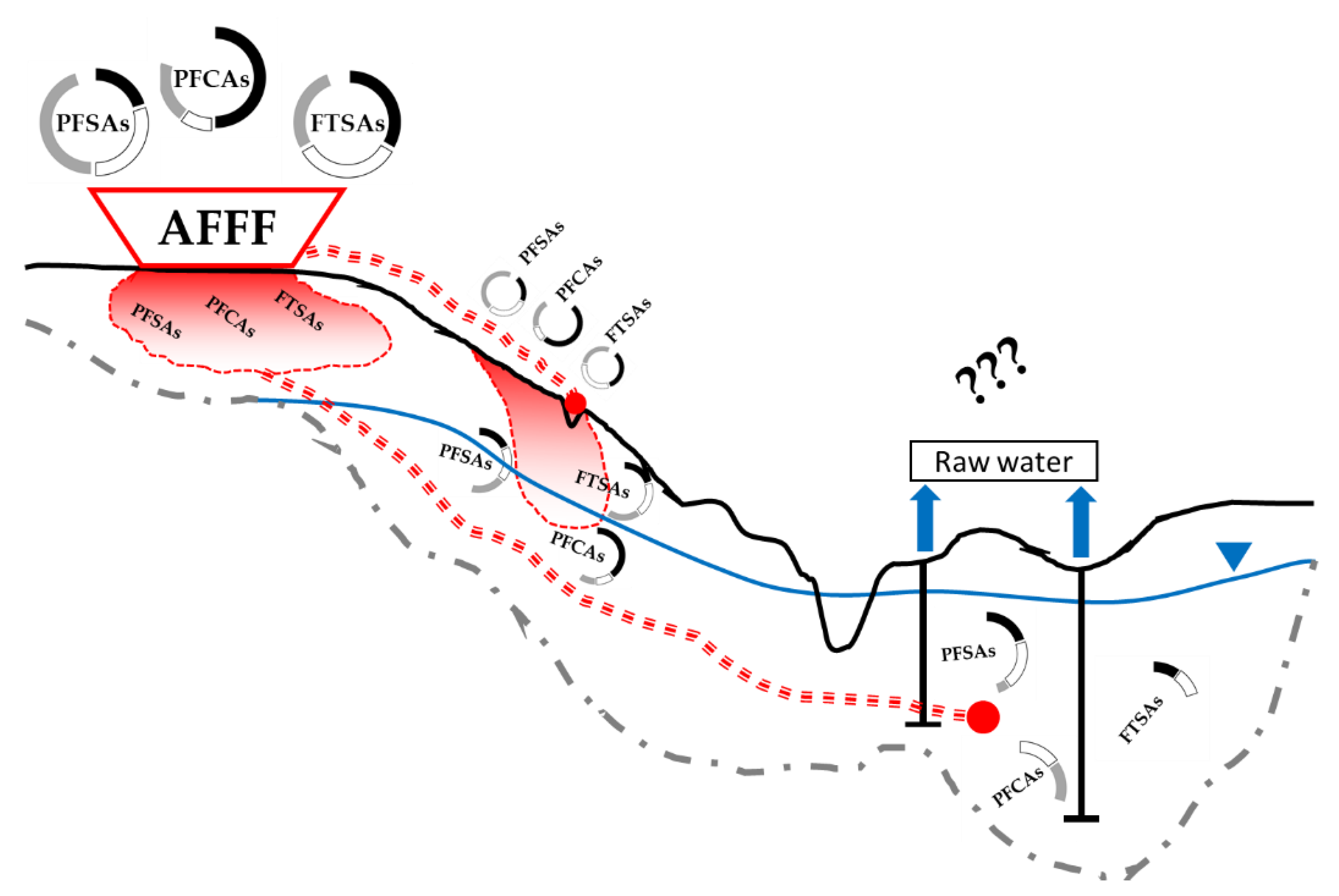 PFAS in the Drinking Water Source: Analysis of the Contamination Levels ...