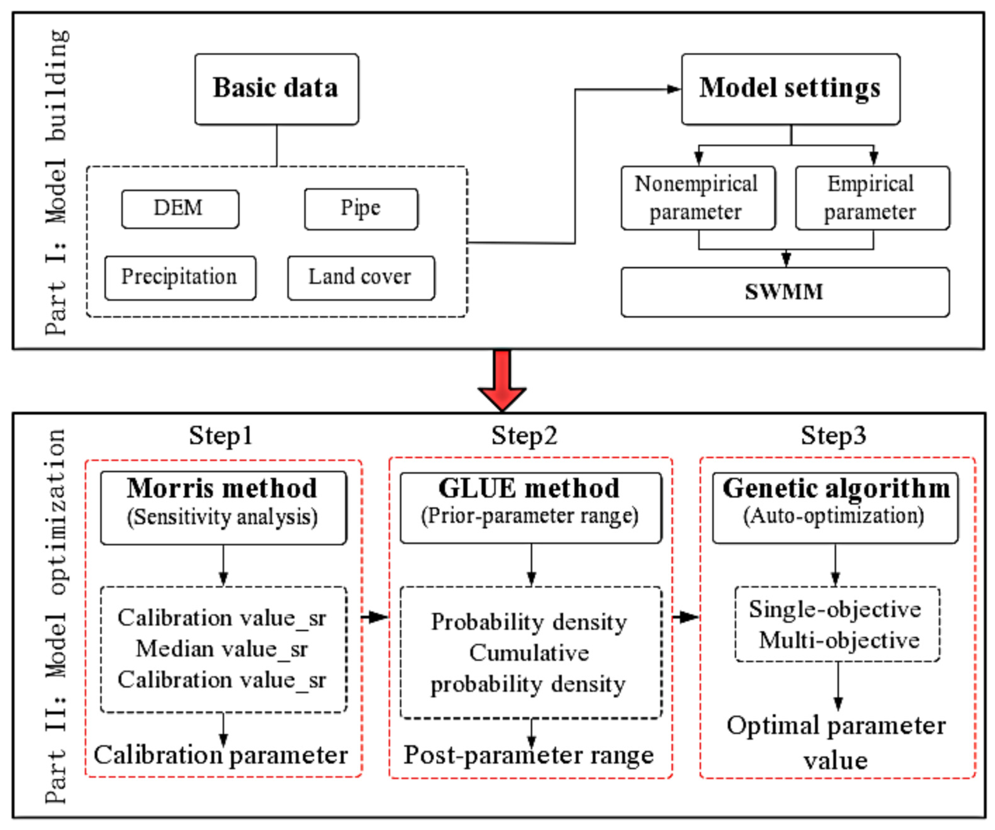 Parameter Optimization of SWMM Model Using Integrated Morris and GLUE Methods