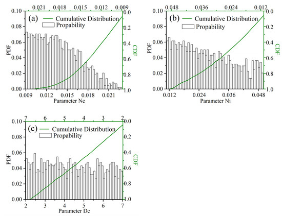 Parameter Optimization of SWMM Model Using Integrated Morris and GLUE Methods