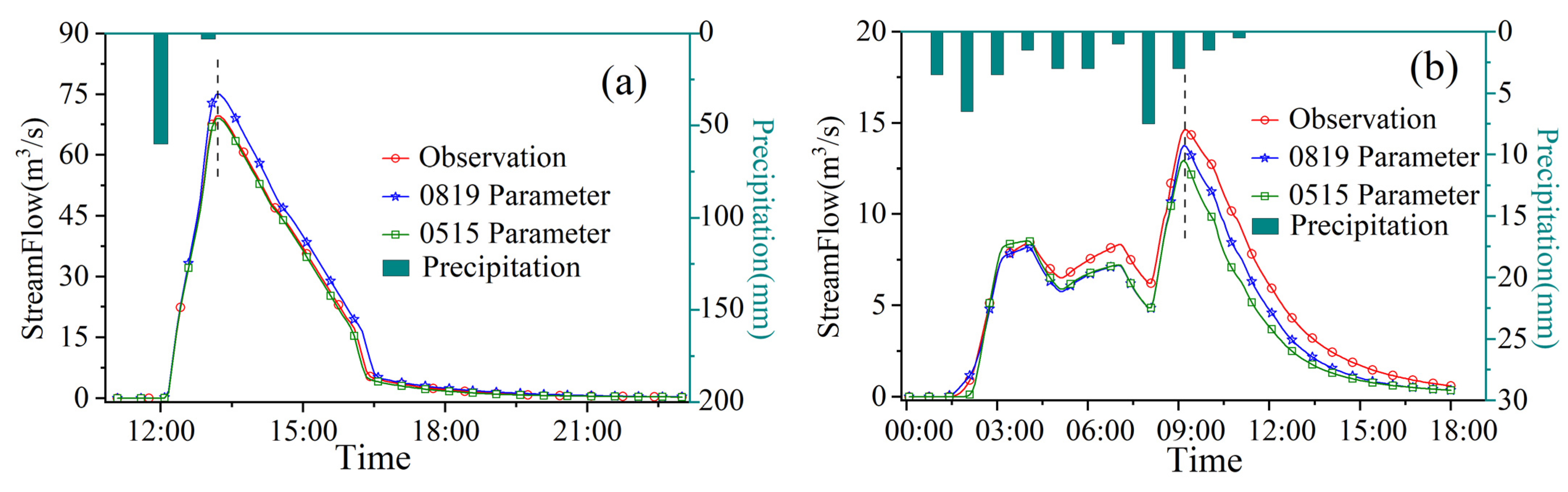 Parameter Optimization of SWMM Model Using Integrated Morris and GLUE Methods