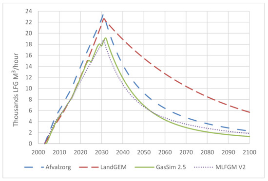 Assessment of Greenhouse Gas Emissions and Energetic Potential from ...