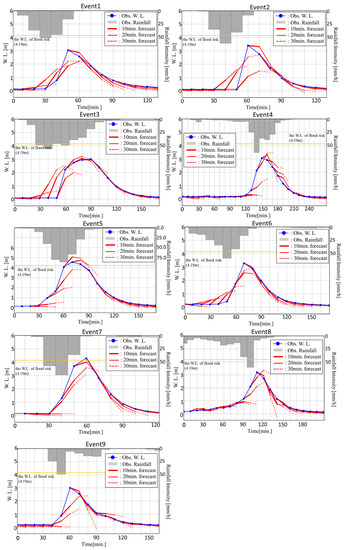 Study on a Water-Level-Forecast Method Based on a Time Series Analysis ...