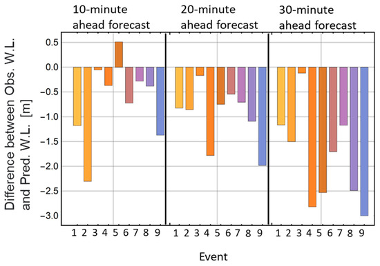 Study on a Water-Level-Forecast Method Based on a Time Series Analysis ...