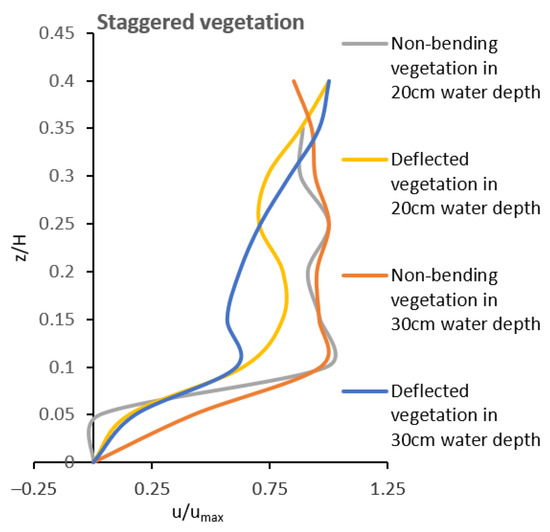 Effects of Submerged Vegetation Arrangement Patterns and Density on ...
