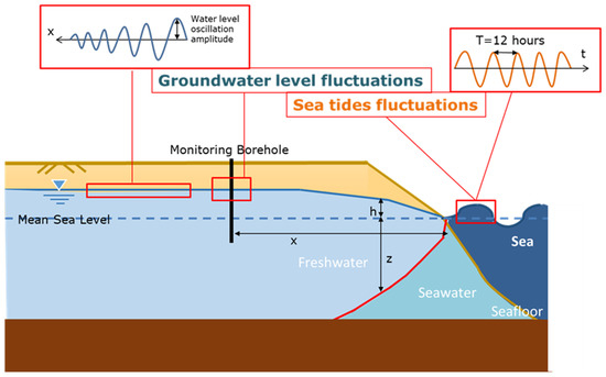 Determining Aquifer Hydrogeological Parameters in Coastal Aquifers from ...