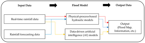 Real-Time Urban Flood Forecasting Systems for Southeast Asia—A Review ...