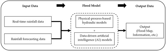 Real-Time Urban Flood Forecasting Systems for Southeast Asia—A Review of Present Modelling and ...