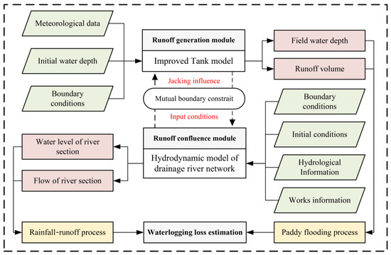 Flood Simulation and Flood Risk Reduction Strategy in Irrigated Areas