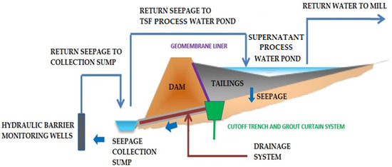Process Water Management and Seepage Control in Tailings Storage ...
