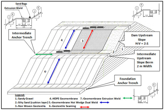 Water | Free Full-Text | Process Water Management and Seepage Control ...