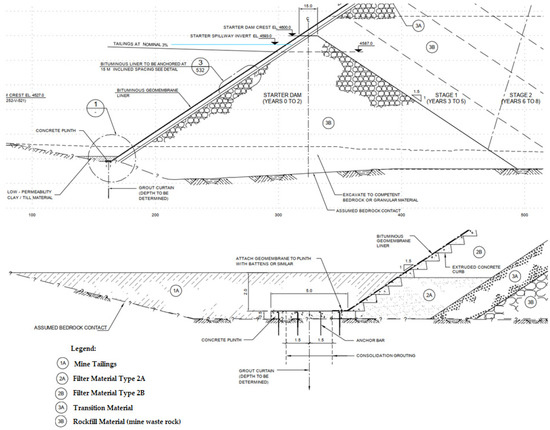 Water | Free Full-Text | Process Water Management and Seepage Control ...