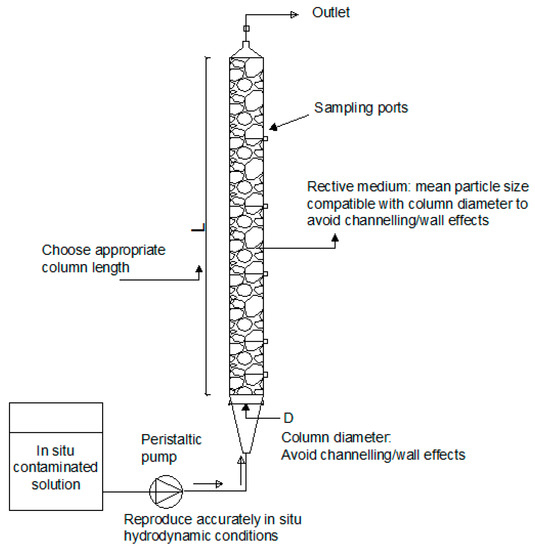 A Review of the Hydraulic Performance of Permeable Reactive Barriers ...