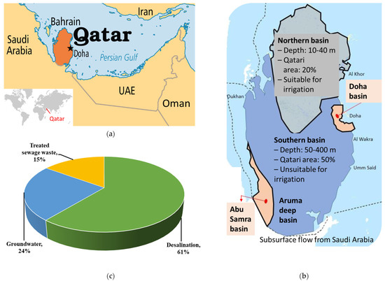A Review on the Water Dimensions, Security, and Governance for Two ...