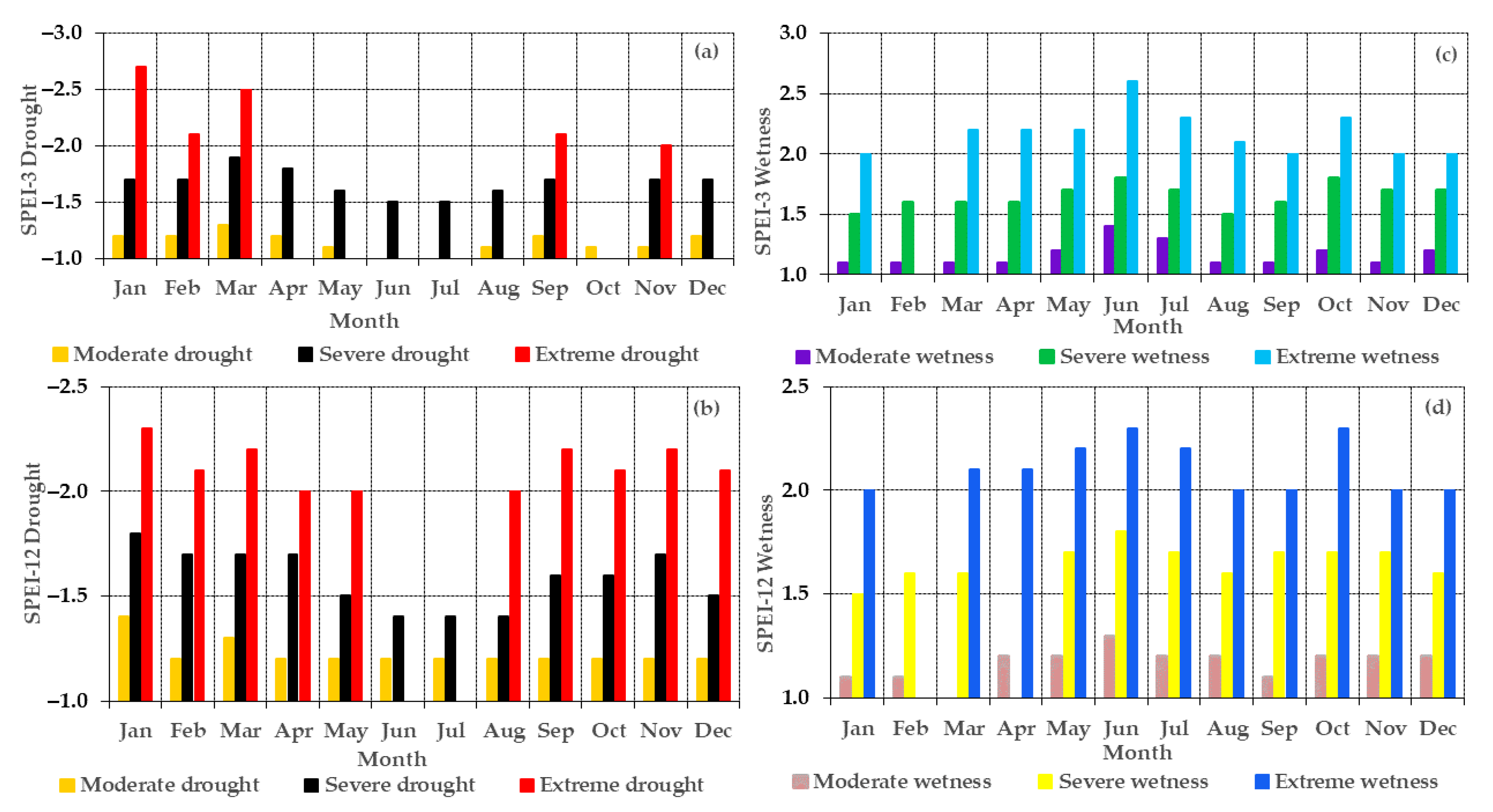 Spatiotemporal Characteristics of Meteorological Drought and Wetness ...