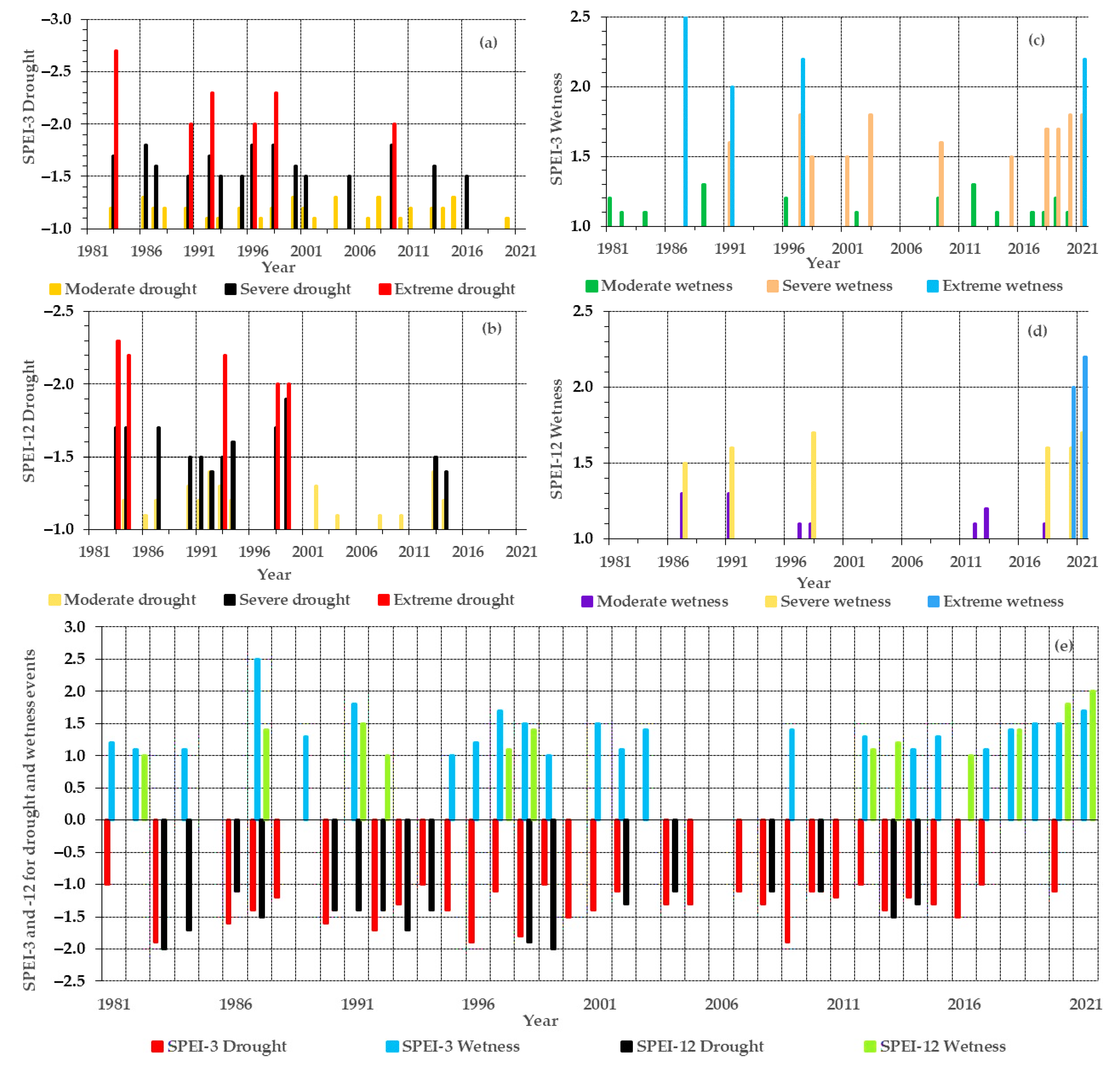 Spatiotemporal Characteristics of Meteorological Drought and Wetness ...