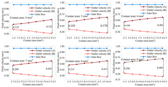 Effect of Contact Area on Deflection Flow Behavior in a Bifurcated Fracture