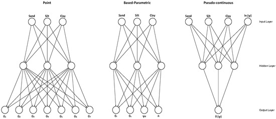 Evaluation and Development of Pedotransfer Functions and Artificial Neural Networks to ...