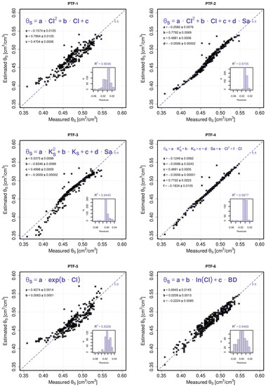 Evaluation and Development of Pedotransfer Functions and Artificial Neural Networks to ...