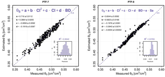 Evaluation and Development of Pedotransfer Functions and Artificial Neural Networks to ...