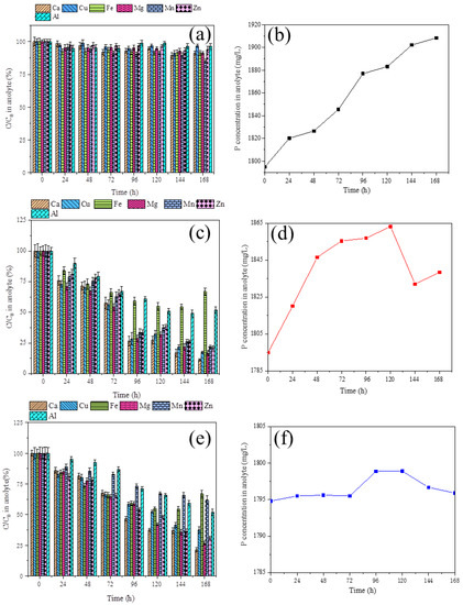 Phosphorus Recovery and Simultaneous Heavy Metal Removal from ISSA in a Two-Compartment Cell