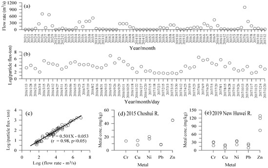 The Geochemical and Environmental Characteristics of Trace Metals in ...