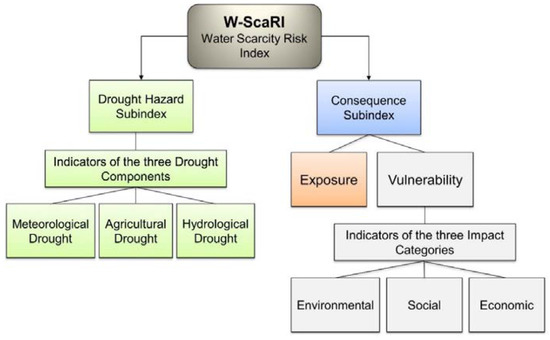 Water Scarcity Risk Index: A Tool for Strategic Drought Risk Management