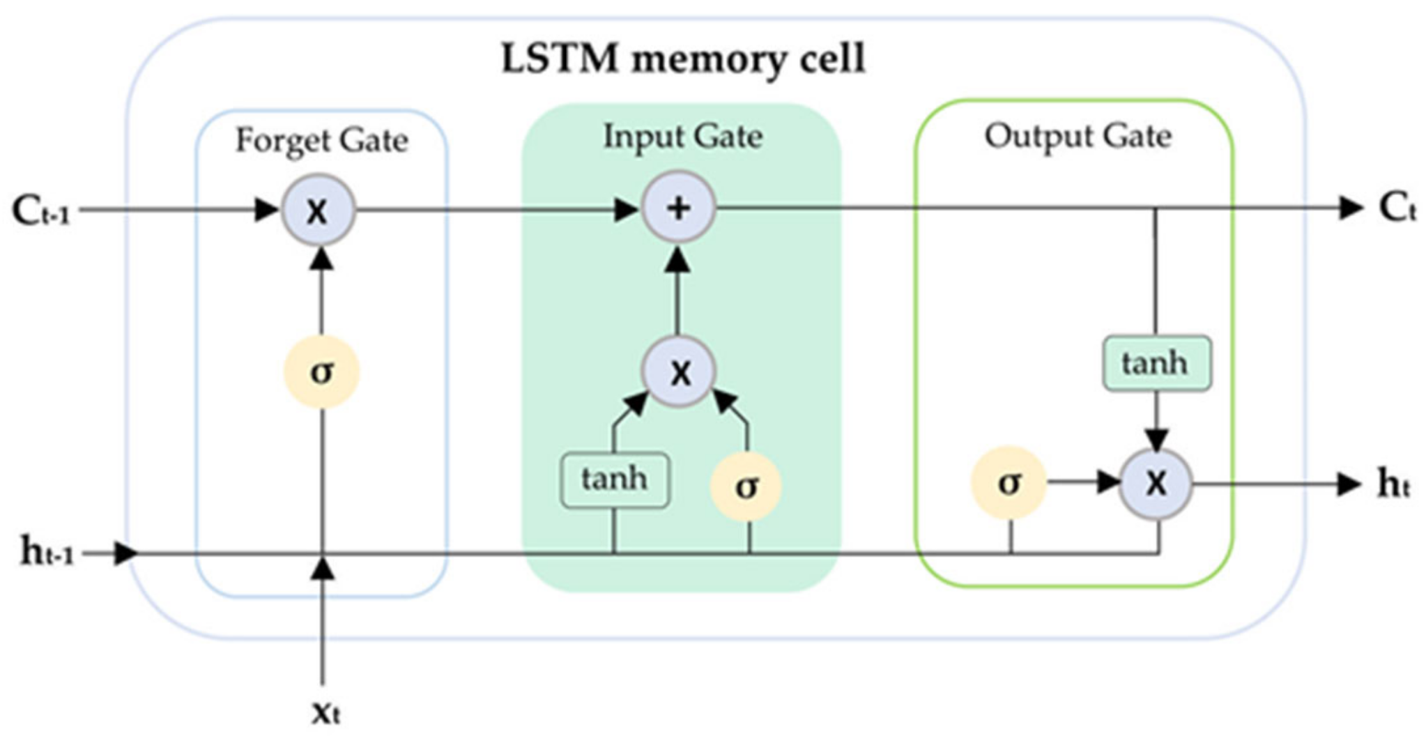 Deep Learning Approach with LSTM for Daily Streamflow Prediction in a ...