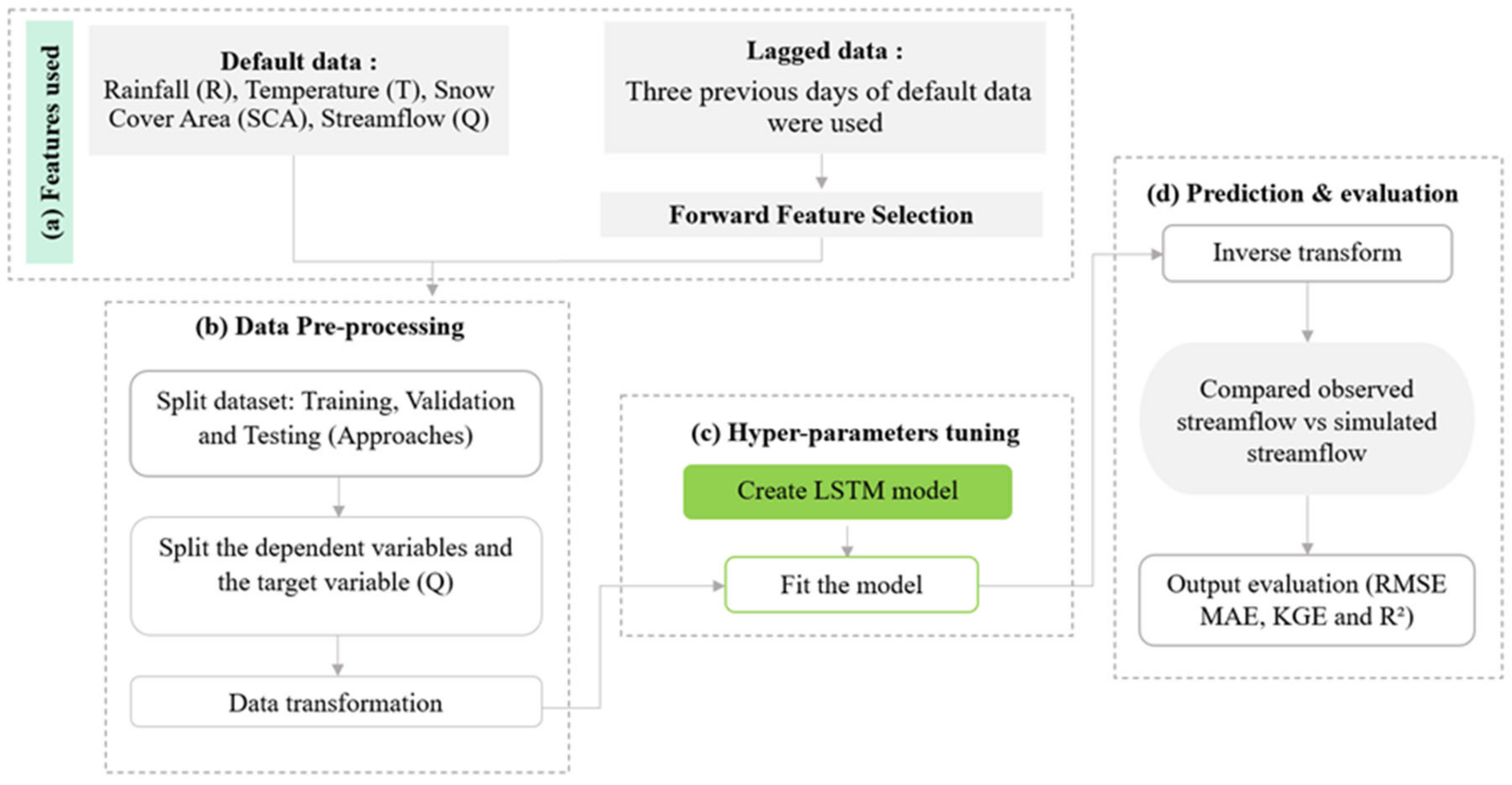 Deep Learning Approach with LSTM for Daily Streamflow Prediction in a Semi-Arid Area: A Case ...