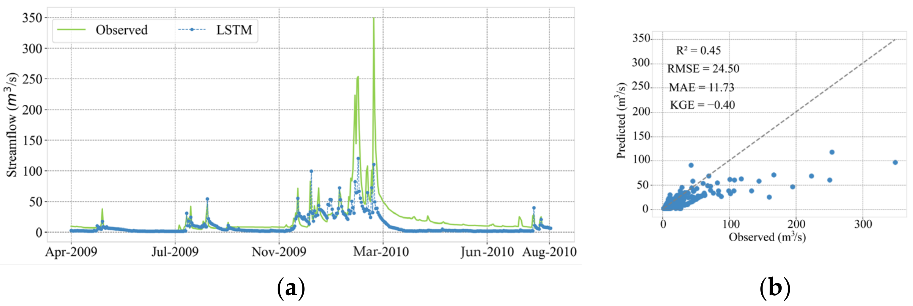 Deep Learning Approach with LSTM for Daily Streamflow Prediction in a Semi-Arid Area: A Case ...