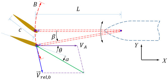 Performance of Semi-Active Flapping Hydrofoil with Arc Trajectory