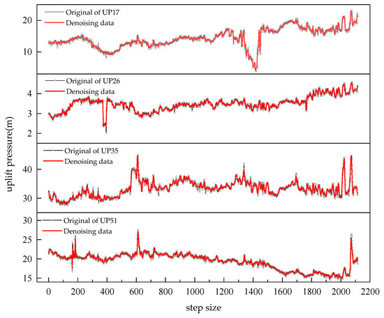 Research on the Uplift Pressure Prediction of Concrete Dams Based on ...