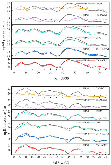Research on the Uplift Pressure Prediction of Concrete Dams Based on ...