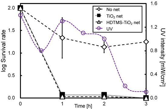 A Floatable and Highly Water-Durable TiO2-Coated Net for Photocatalytic ...
