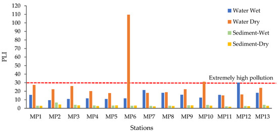 Spatial–Temporal Distribution and Ecological Risk Assessment of Microplastic Pollution of Inland ...