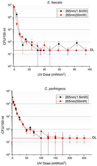 Analysing the Reciprocity Law for UV-LEDs in Water Disinfection of ...