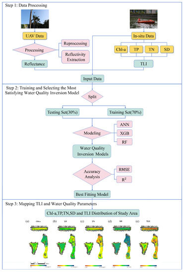 Retrieving Eutrophic Water in Highly Urbanized Area Coupling UAV ...