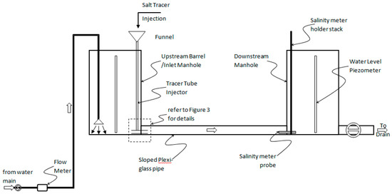 Effect of Using a Passive Rotor on the Accuracy of Flow Measurements in Sewer Pipes Using a Slug ...