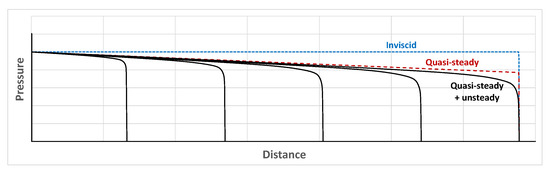 On Sources of Damping in Water-Hammer