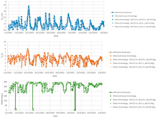A Chronology-Based Wave Input Reduction Technique for Simulations of ...