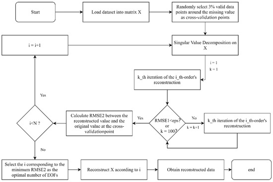 An Improved DINEOF Algorithm Based on Optimized Validation Points Selection Method