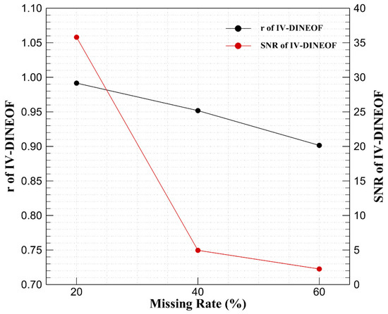 An Improved DINEOF Algorithm Based on Optimized Validation Points Selection Method