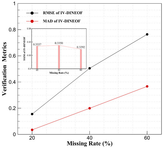An Improved DINEOF Algorithm Based on Optimized Validation Points Selection Method