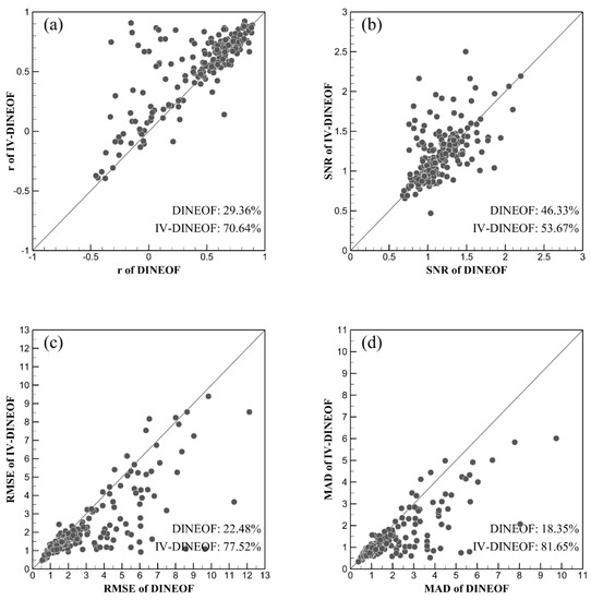 An Improved DINEOF Algorithm Based on Optimized Validation Points Selection Method