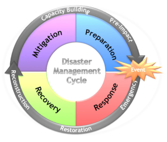 A Review of Spatial Variations of Multiple Natural Hazards and Risk ...