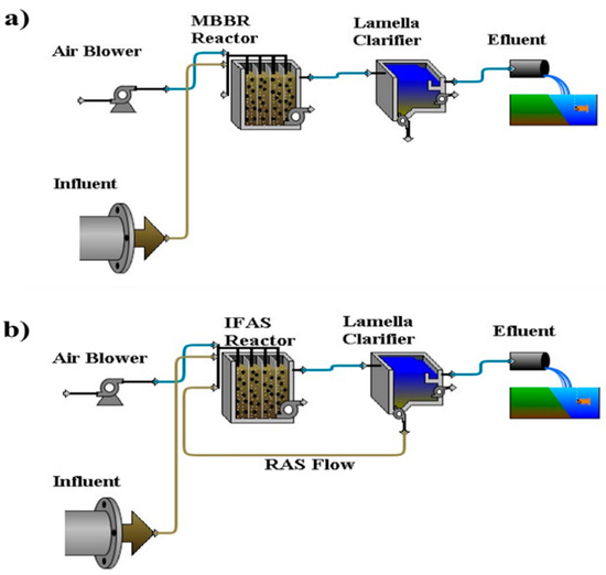 Upgrading the MBBR Process to Reduce Excess Sludge Production in ...