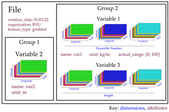 Building and Validating Multidimensional Datasets in Hydrology for Data and Mapping Web Service ...