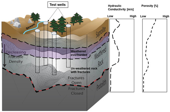 The Ibadan Hydrogeophysics Research Site (IHRS)—An Observatory for ...