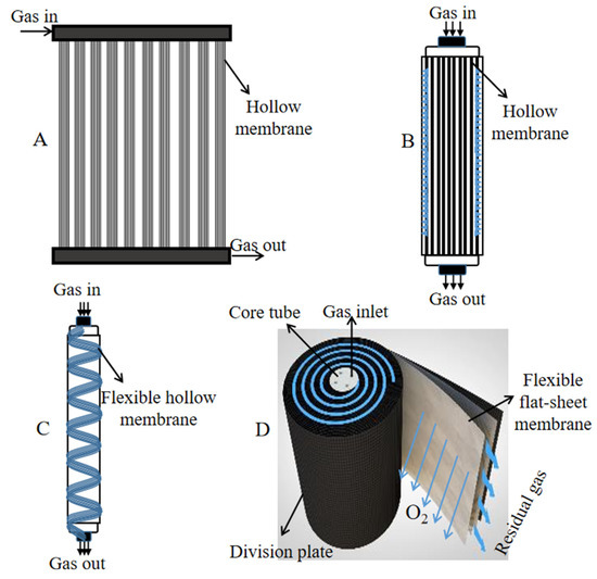 Development and Application of Membrane Aerated Biofilm Reactor (MABR ...