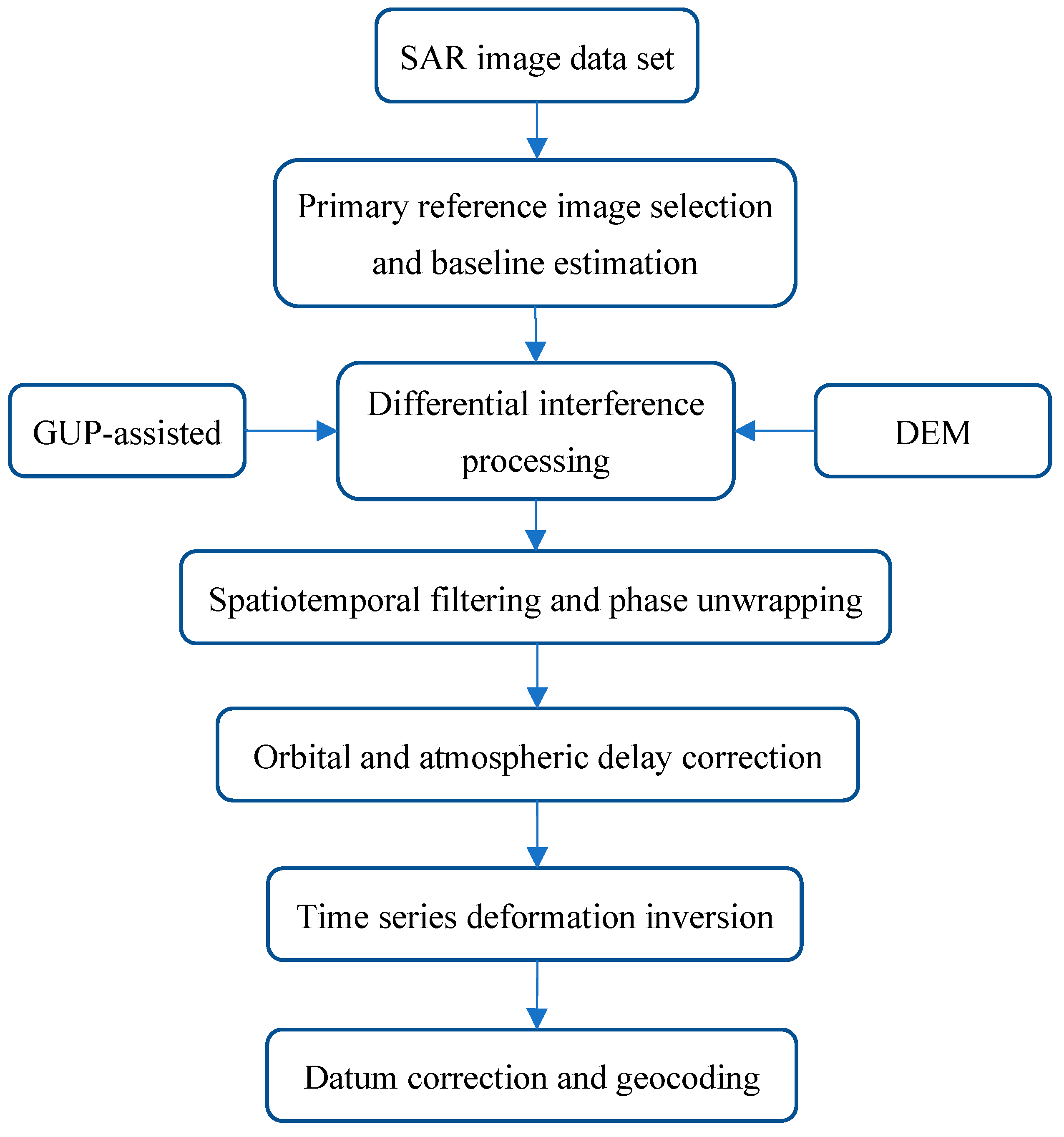 Land Subsidence Assessment of an Archipelago Based on the InSAR Time Series Analysis Method